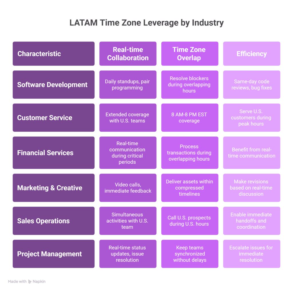 LATAM Time Zones: Guide for Smooth Remote Work Coordination